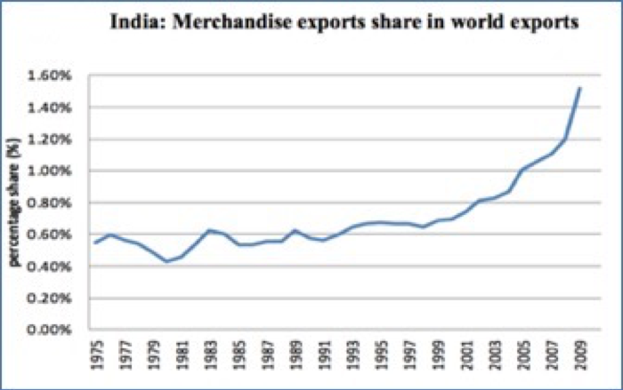 EXPORT PERFORMANCE OF INDIA – Export Performance of India